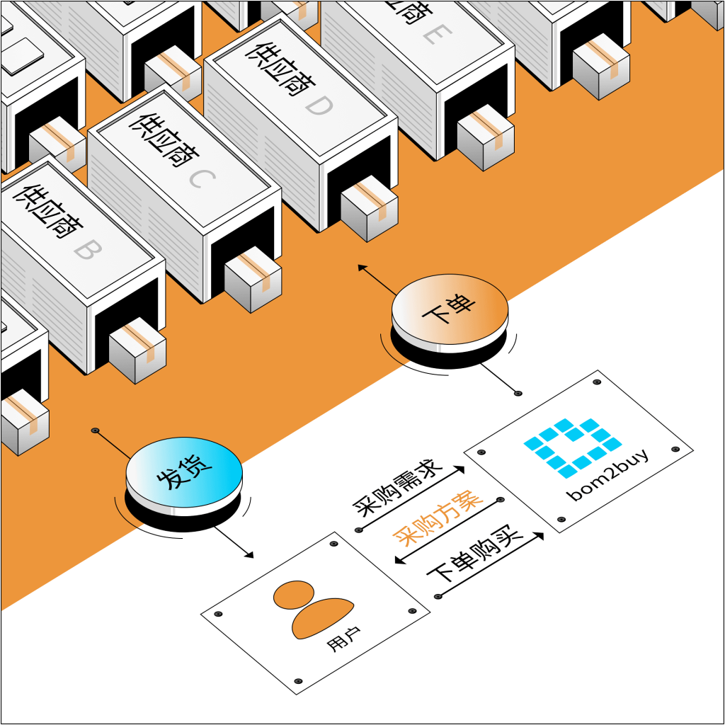 电商平台 - Supplyframe四方维